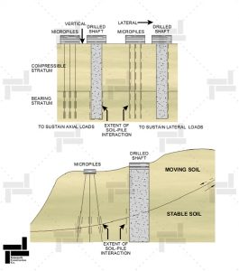What is Micropile Underpinning or Root Pile Construction? – Istasazeh co